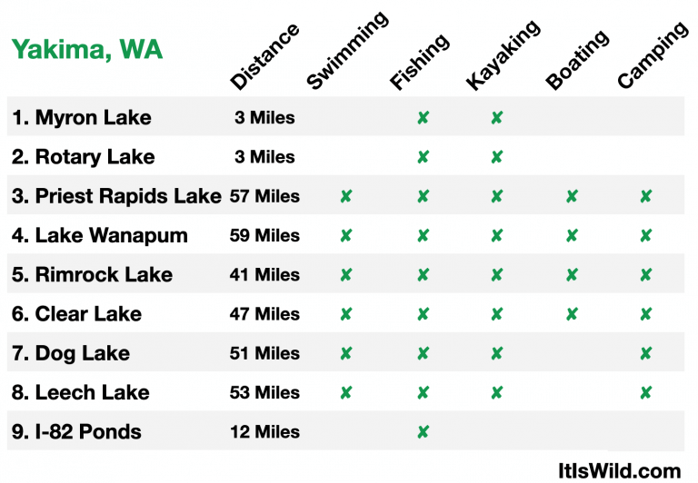 9 Amazing Recreational Lakes near Yakima, WA – ItIsWild