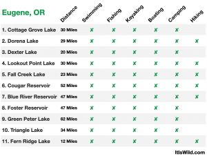 11 Gorgeous and Fun Recreational Lakes near Eugene, OR – Wild