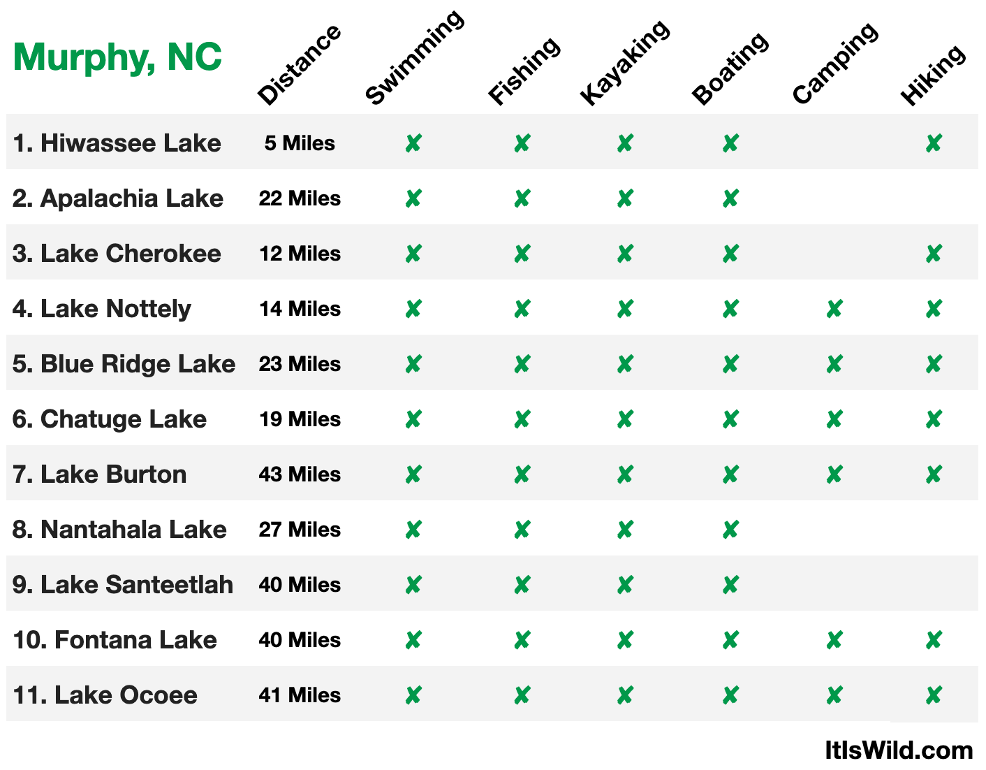11 Fantastic Lakes near Murphy, NC for Swimming, Fishing, and Kayaking ...