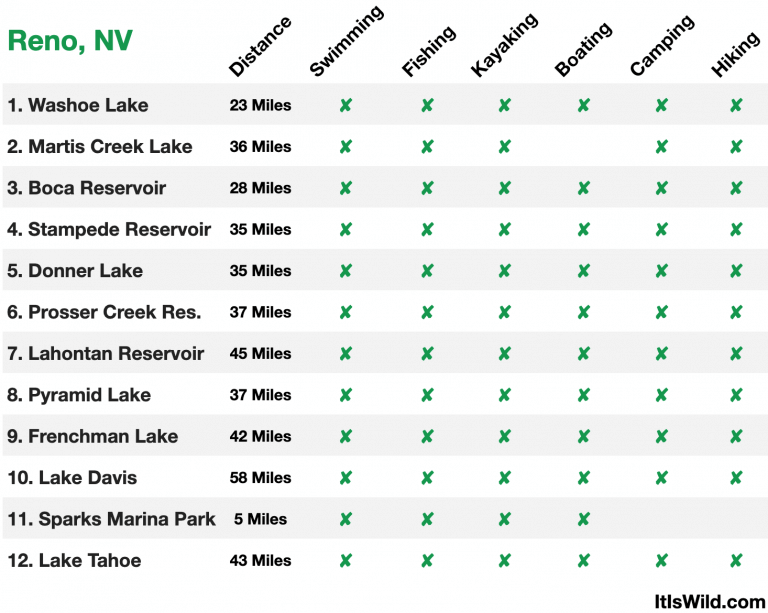 12 Fantastic Lakes near Reno, NV for Swimming, Kayaking, and Fishing – Wild