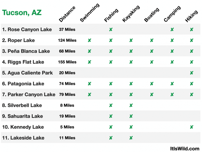 11 Gorgeous Recreational Lakes near Tucson, AZ – Wild
