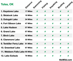 12 Best Recreational Lakes near Tulsa, OK – Wild