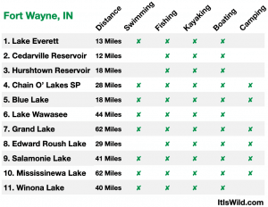 11 Incredible Recreational Lakes near Fort Wayne, IN – Wild