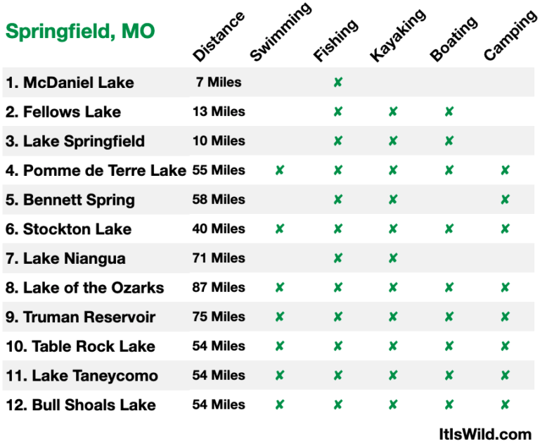 12 Top-Rated Recreational Lakes near Springfield, MO – Wild