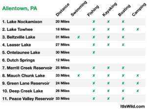 11 Best Lakes for Recreation near Allentown, PA – Wild